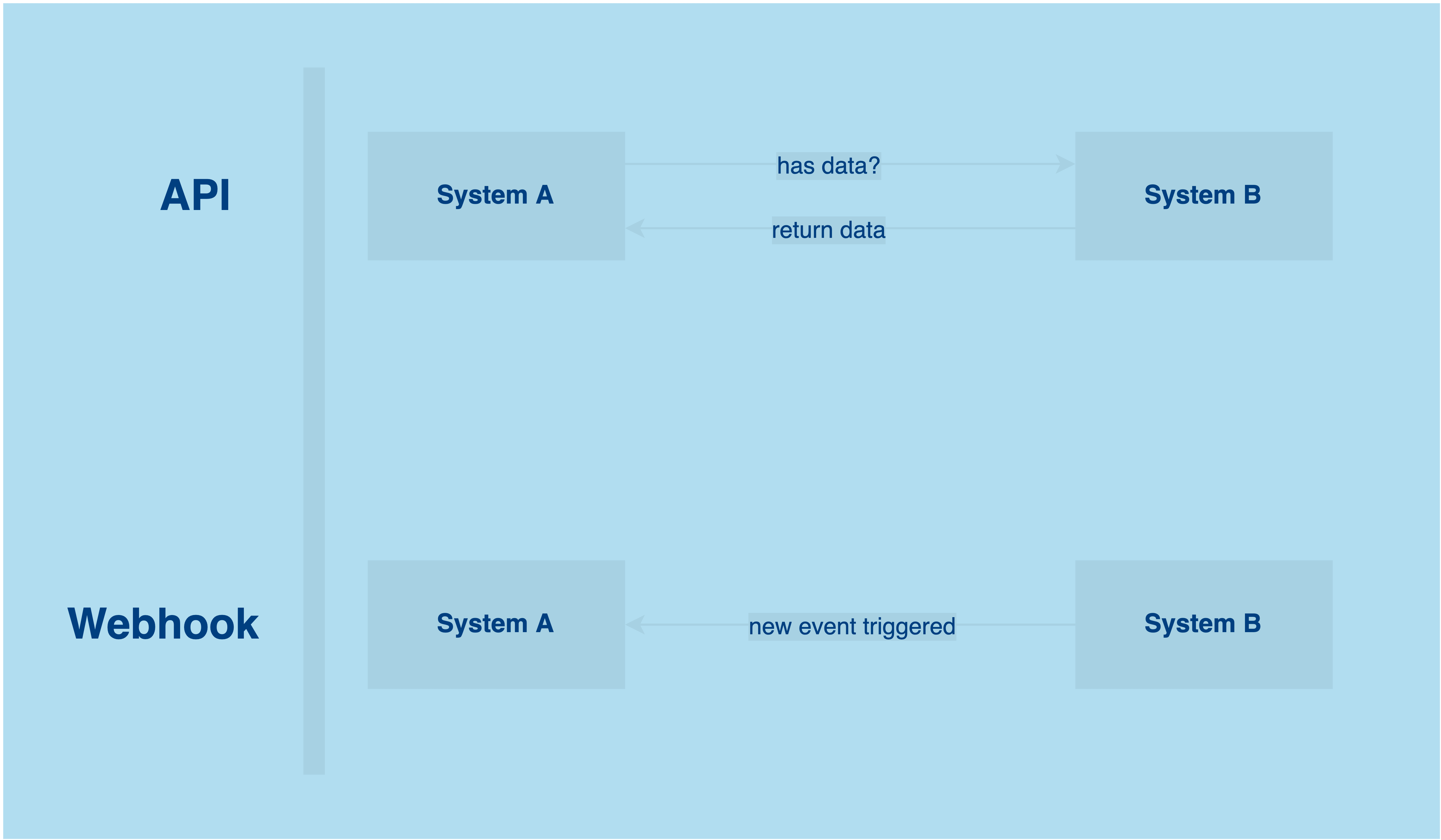 API vs Webhook - by Ray Chong - Awesome Software Engineer