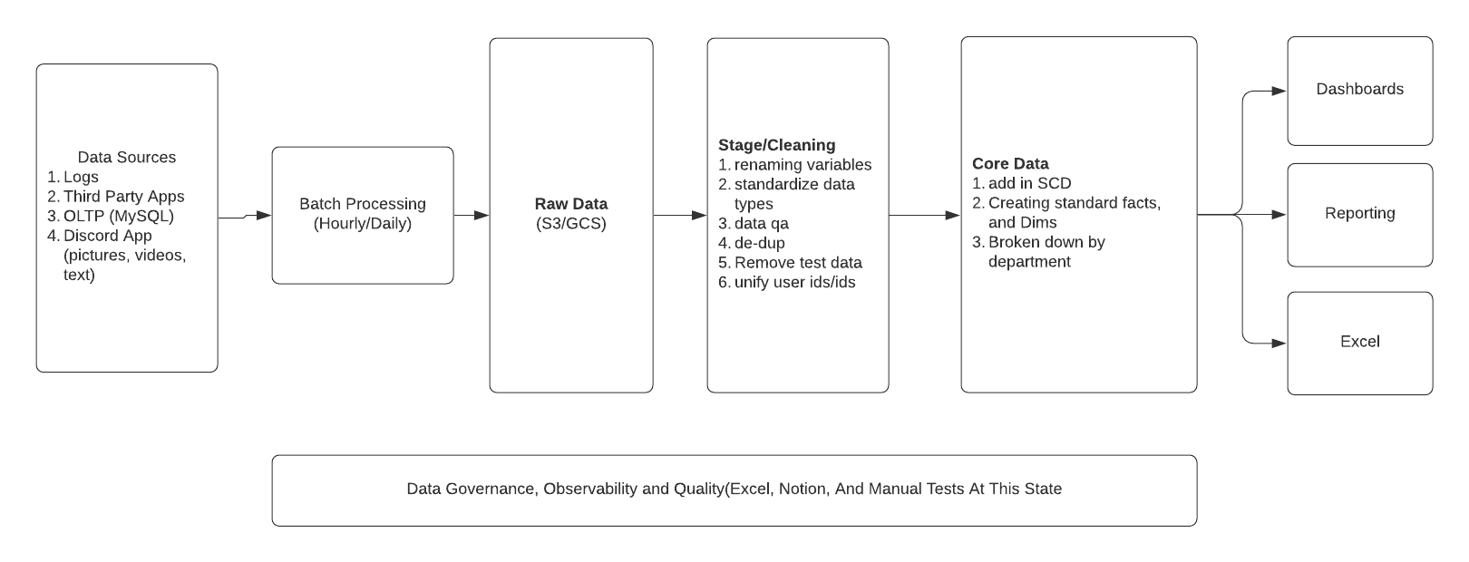 The Baseline Data Stack - Going Beyond The Modern Data Stack - Part 1