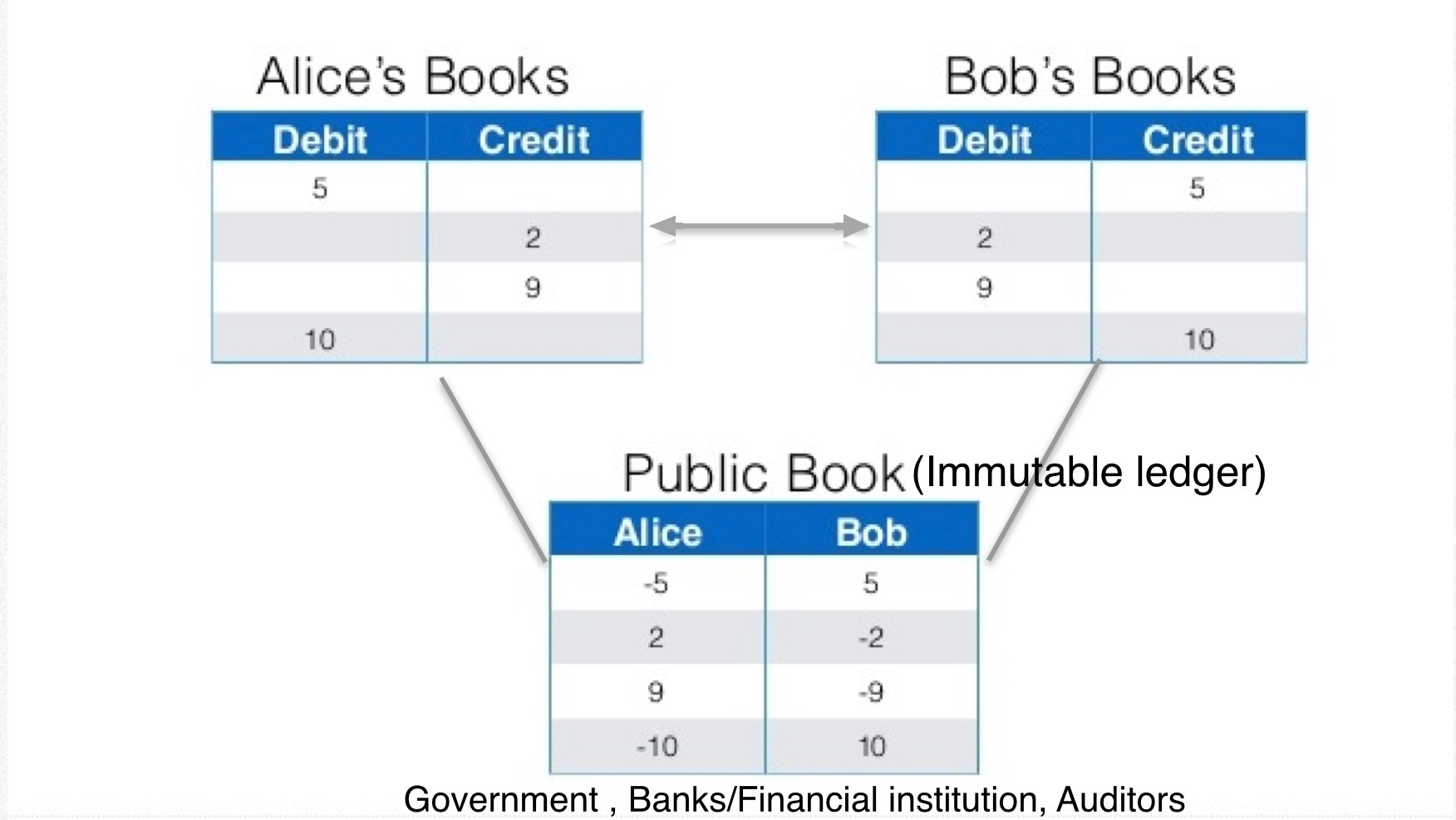 Triple entry accounting : One of the greatest inventions in the last ...