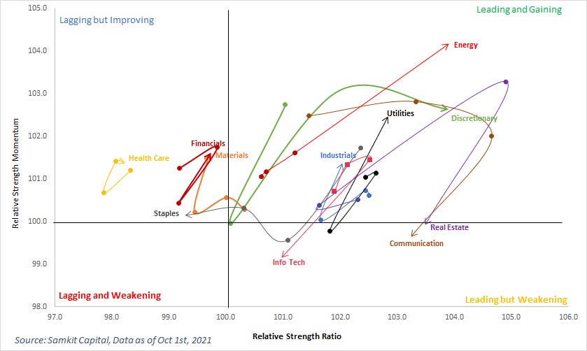 India Markets: Relative Rotation across Sectors