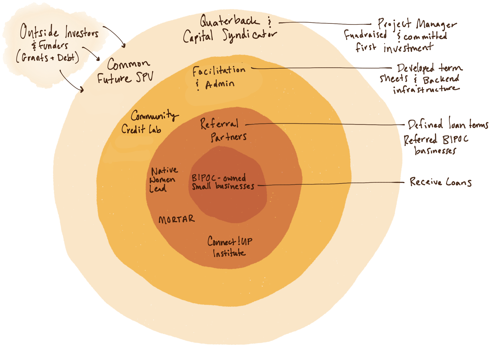 Behind the Scenes: Building a Character-based Lending Fund | Common Future
