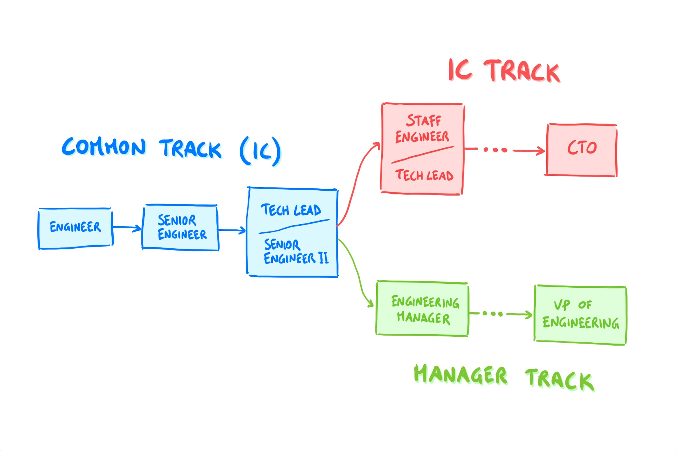 Career Frameworks — Part 2 🪜 - by Luca Rossi - Refactoring