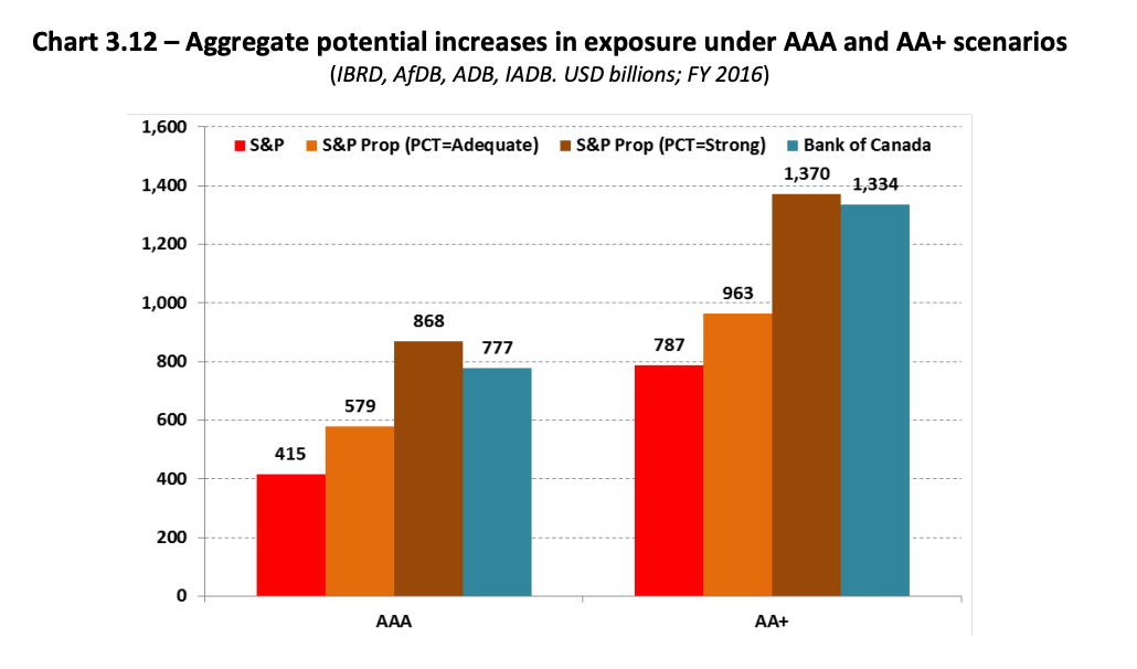 Chartbook on Shutdown #3: Why does the World Bank care about its bond ...