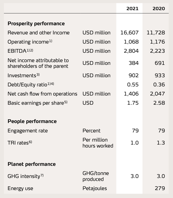 Yara 2021 Integrated Annual Report Highlights and Analysis