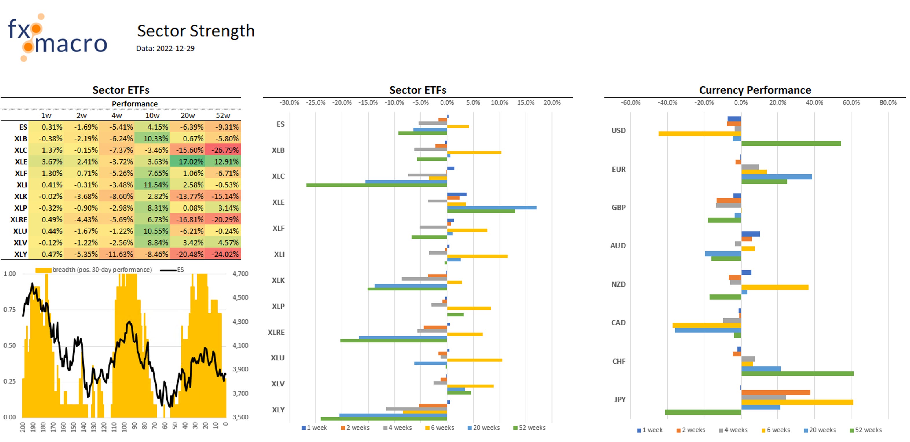 Sector Strength - by FXMacroGuy - fx:macro
