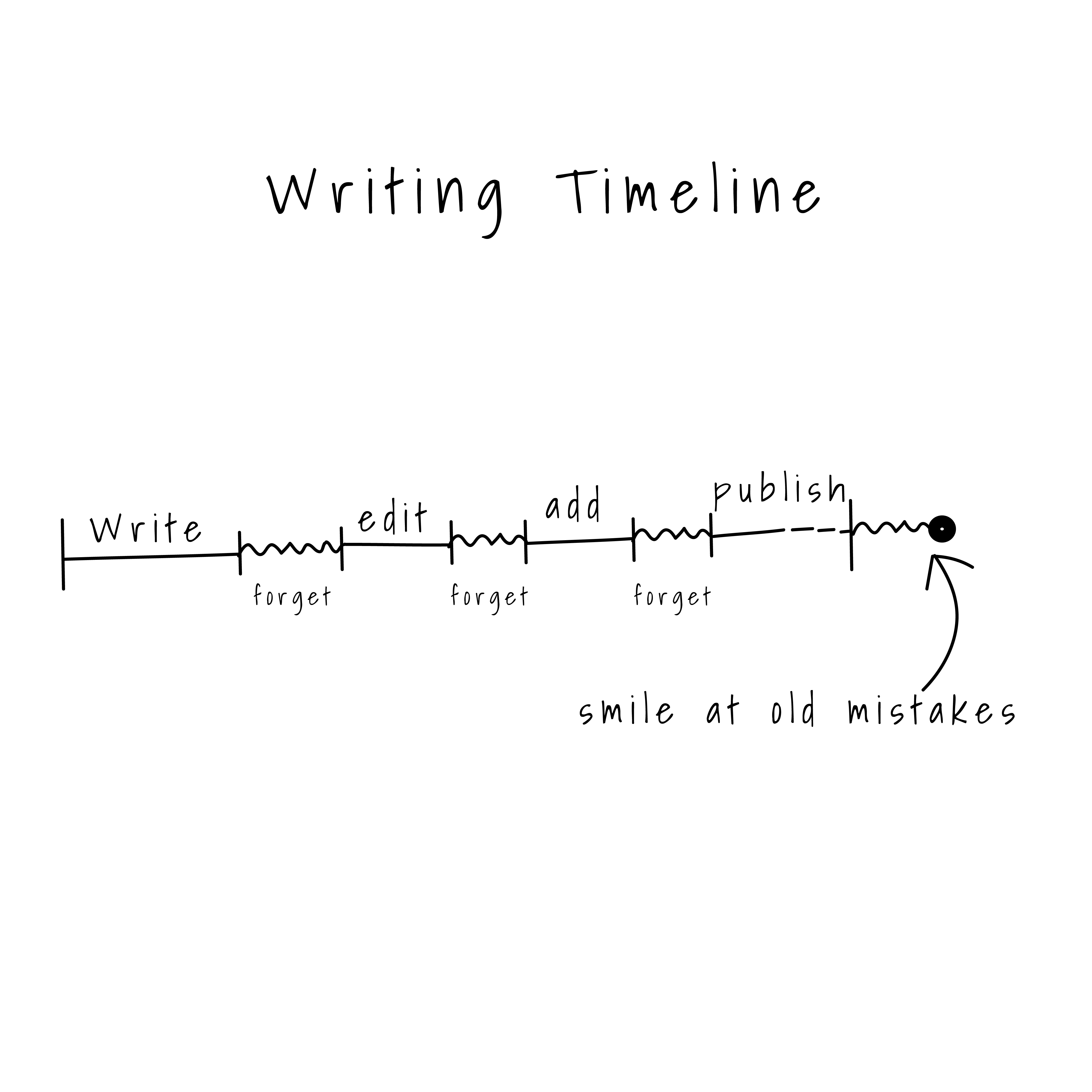 Chitthi 7 : A Writing Timeline - by Pranjal Saxena