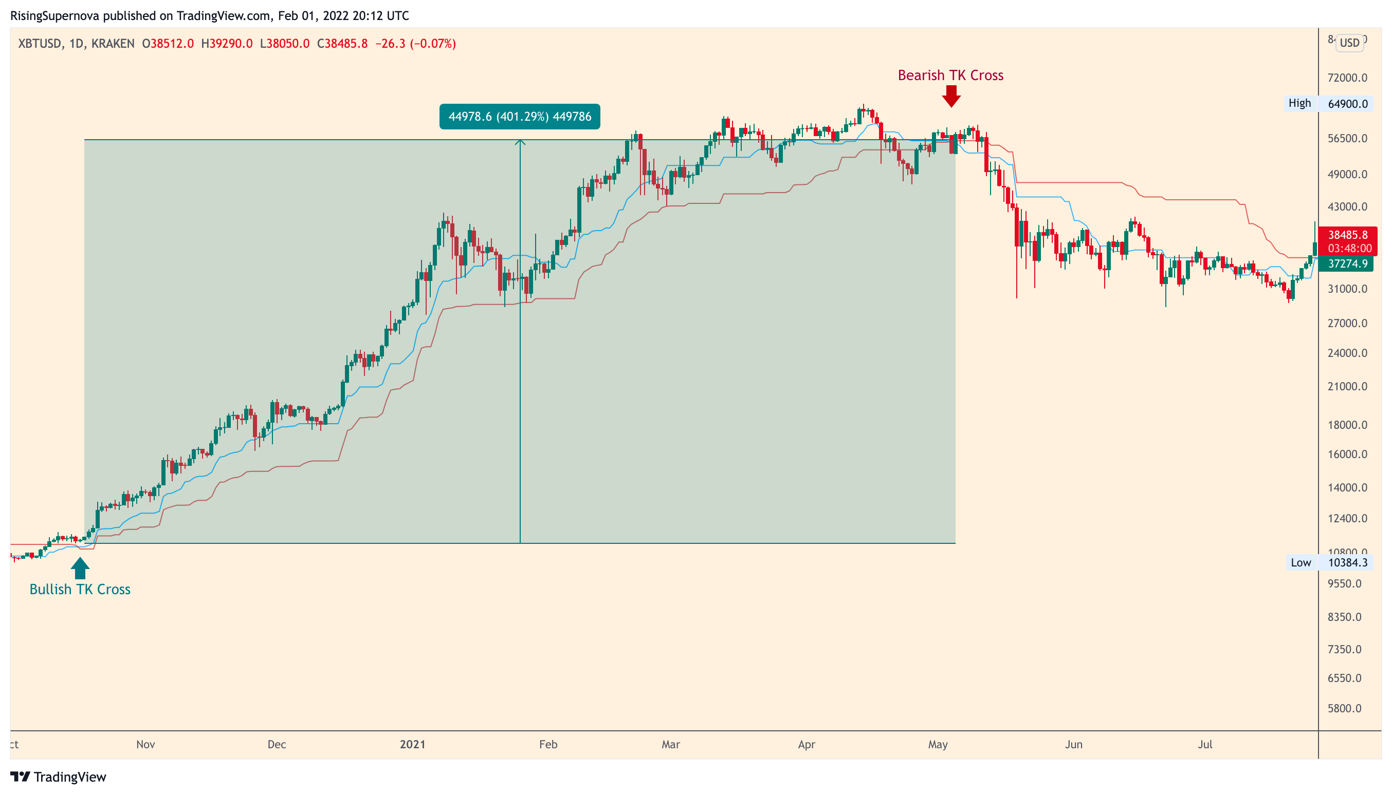 The Degen's Guide to Trading an Ichimoku Cloud
