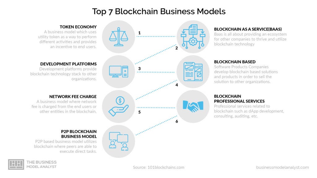Blockchain Business Model vs. Traditional Business Model – Codersheary