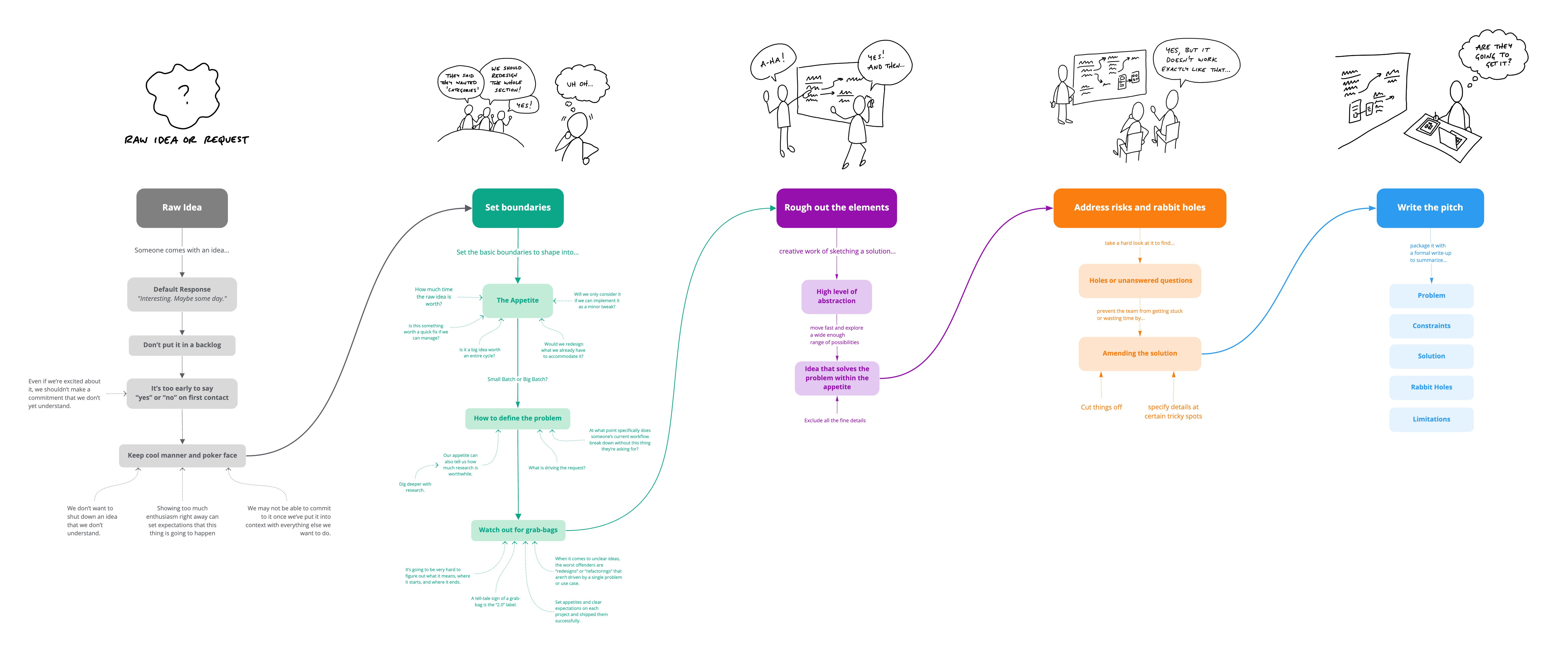 A Visual Overview of Shaping (Shape Up Series)