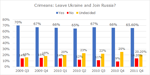 Fact check: The Russians 'invaded' Crimea in 2014.