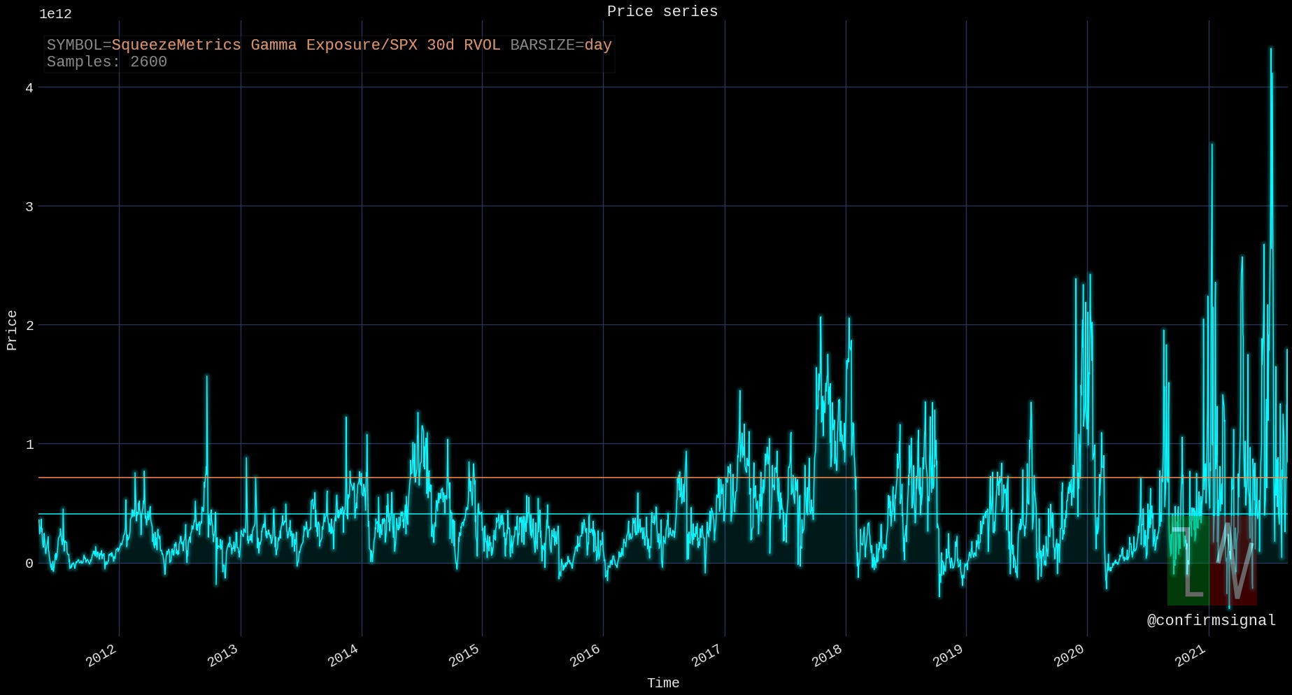 Testing SqueezeMetrics GEX and DIX Indices