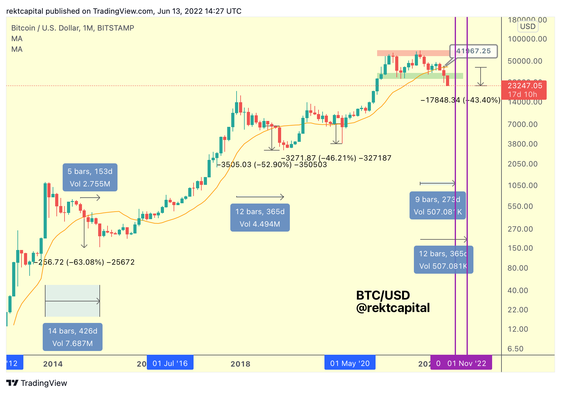 Bitcoin Bear Market Bottom Indicators