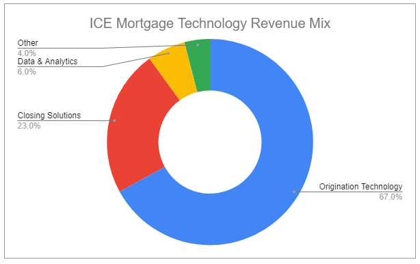 Intercontinental Exchange $ICE: Analysis and Valuation, 2022