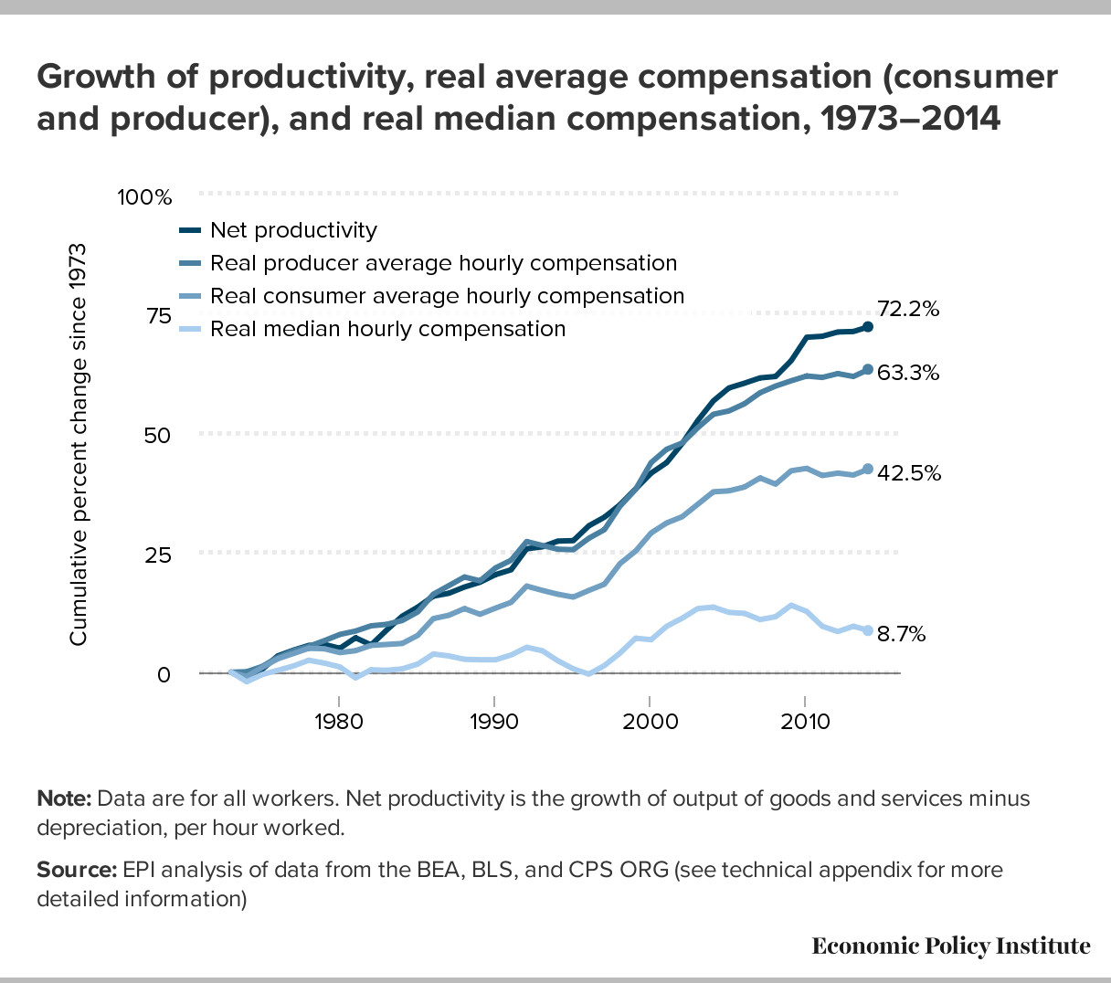 Understanding wage stagnation - by Rohit Krishnan