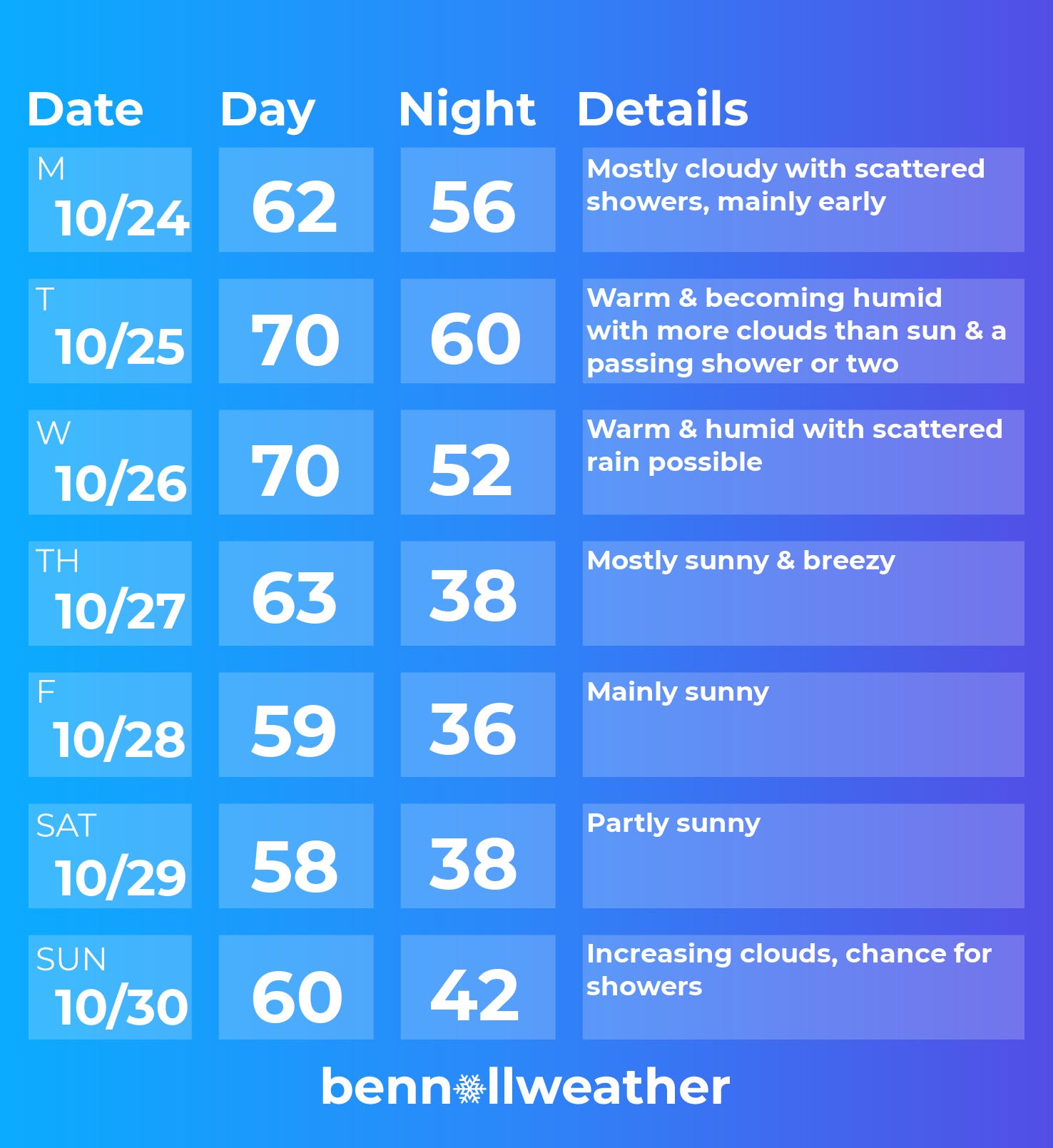 Mild times ahead 🎃 - by Ben Noll - BenNollWeather