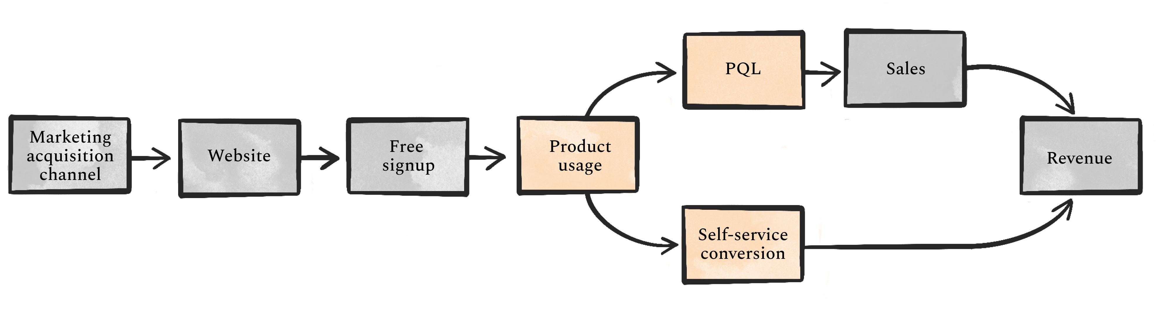 Five steps to starting your PLG motion - by Hila Qu 曲卉