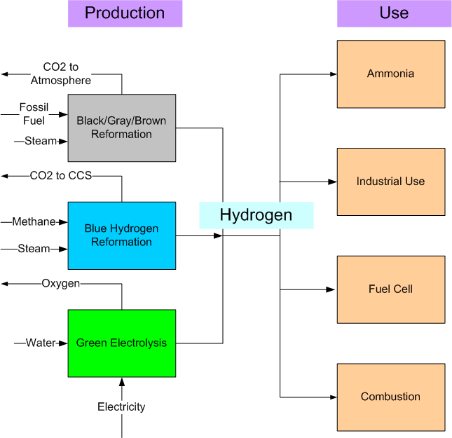 Manufacture and Use of Hydrogen - by Ian Sutton