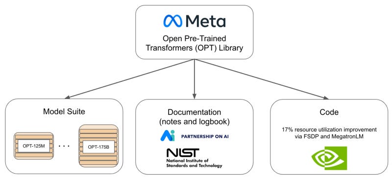 Understanding the Open Pre-Trained Transformers (OPT) Library