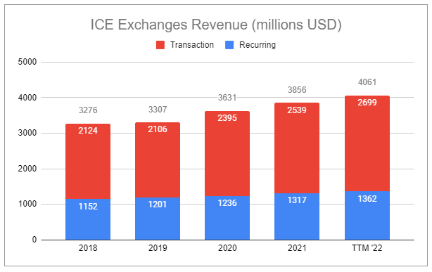 Intercontinental Exchange $ICE: Analysis and Valuation, 2022