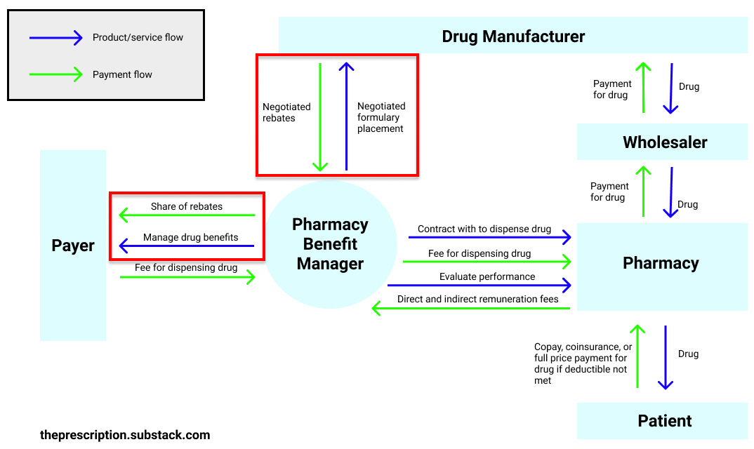 A Drug’s Convoluted Journey from Factory to Patient