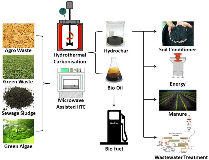 The things we can do with hydrochar