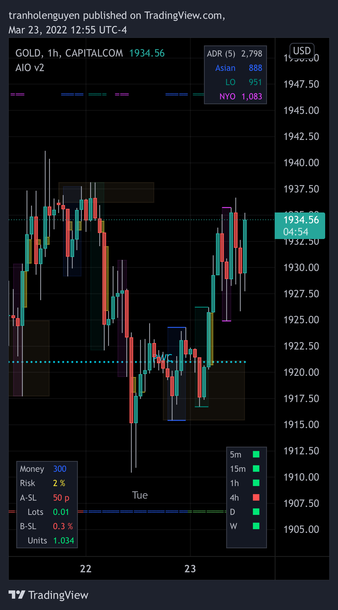 TradingView Price Action All In One Indicator