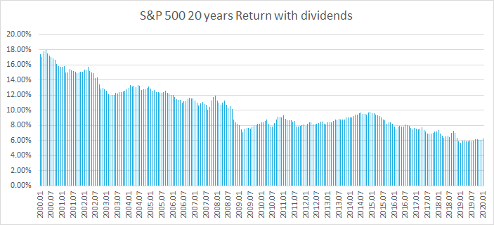 Quanto può rendere un investimento di lungo termine sull'indice S&P 500?