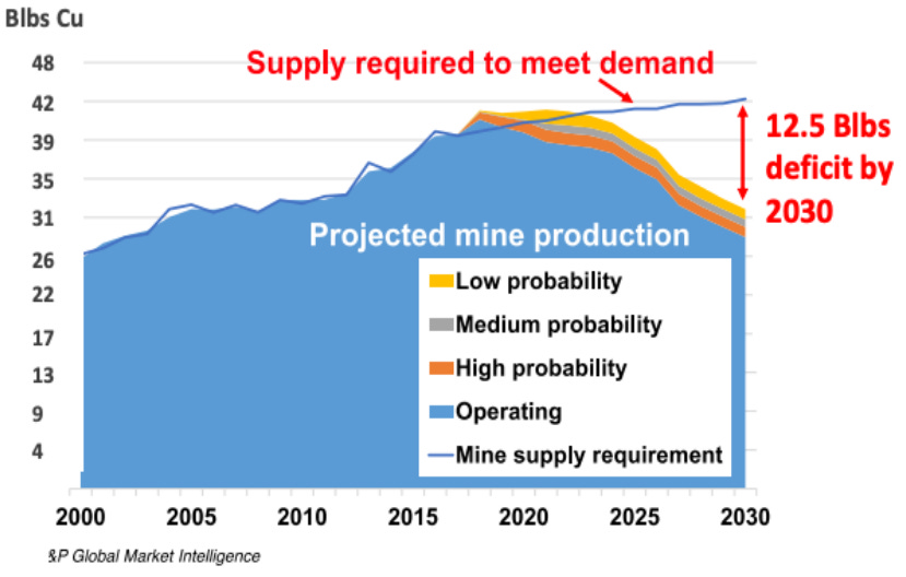 Copper: A Price Double Hasn’t Created Supply…So What Will It Take?!?