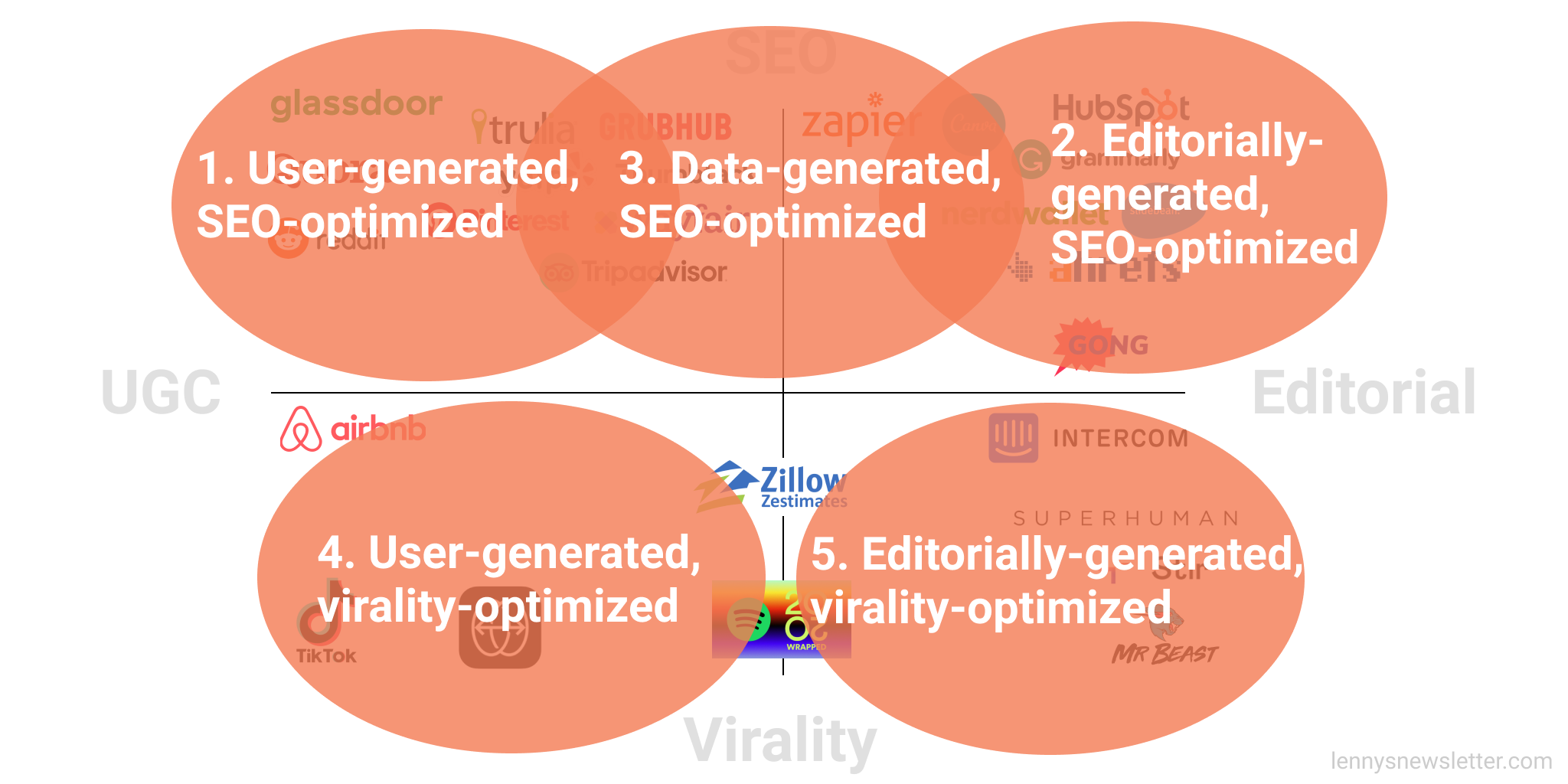 Content-driven growth - by Lenny Rachitsky