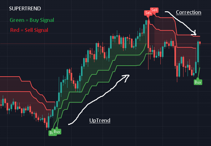 Testing The Supertrend Indicator - by Ngugi Mungai