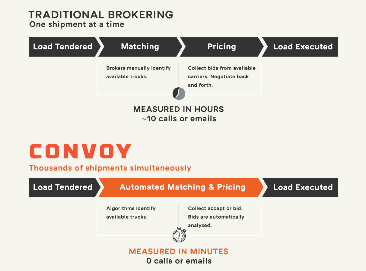 Convoy: The Future of Truck Freight - Tech and Startups