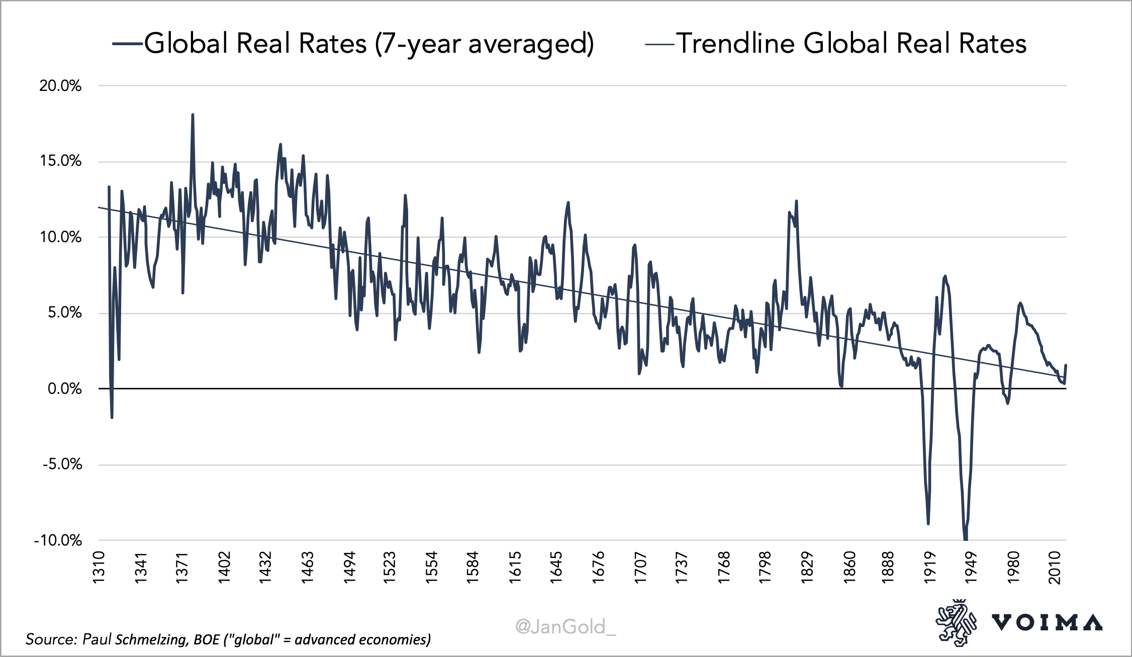 Hitting Zero: 700 Years of Declining Global Real Interest Rates