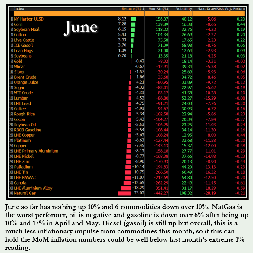 Commodities Losing Steam - by Chase Taylor