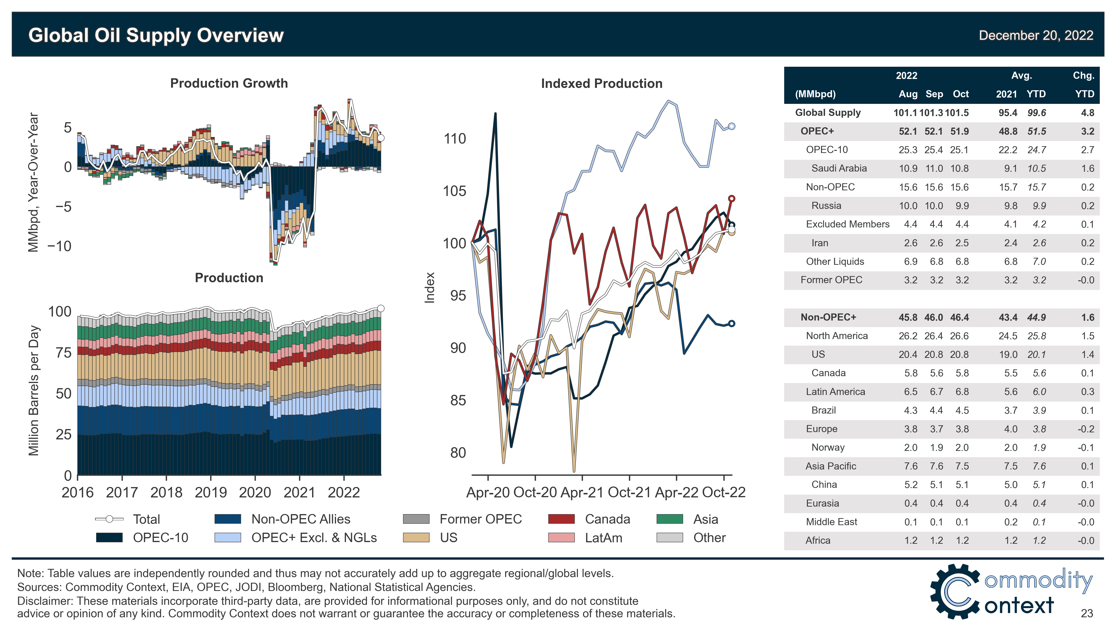 Global Oil Data Deck (December ‘22) - by Rory Johnston