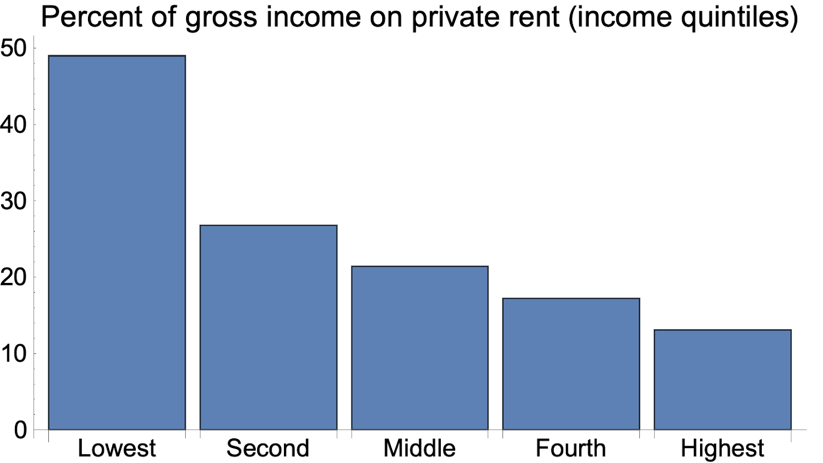 Why is the rent-to-income-ratio flat? - by Cameron Murray