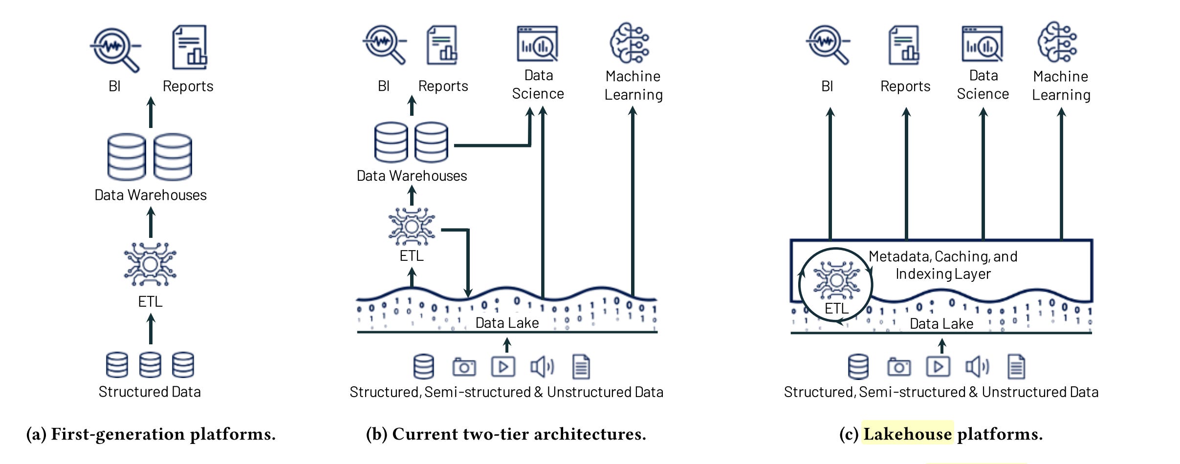Lakehouse: A New Generation of Open Platforms that Unify Data ...