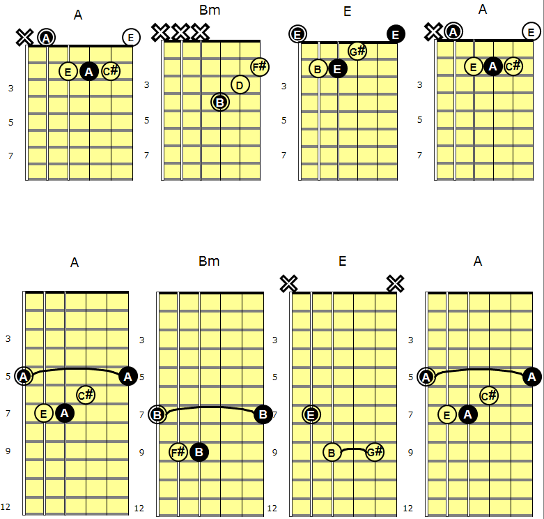 Key of A - Chord & Progressions - My Guitar Tutor Online