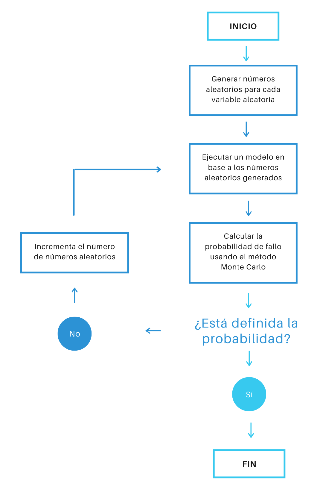 Comprendiendo la simulación Monte Carlo: Análisis con Python
