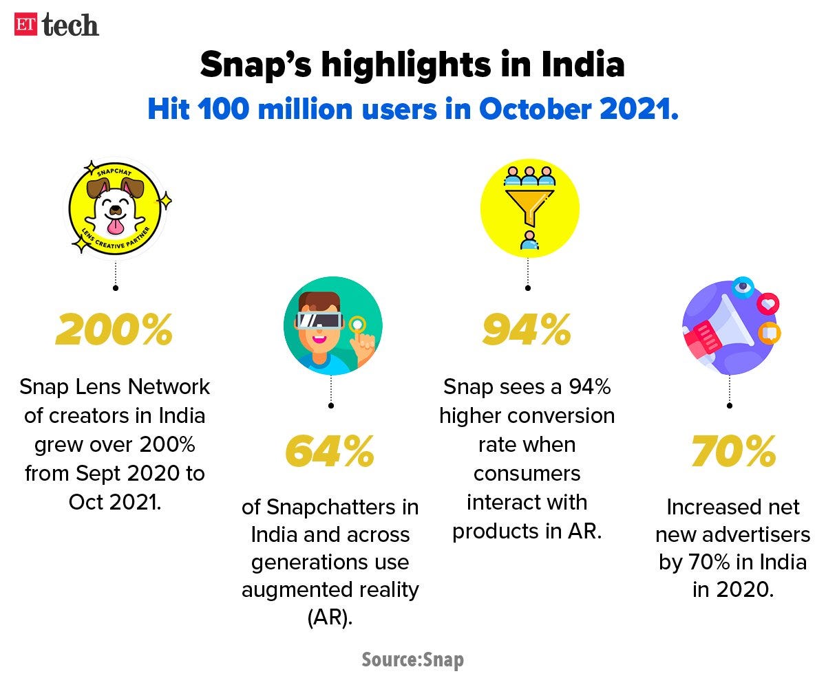 29th April: Zomato, Snapchat, Nykaa, & Revise