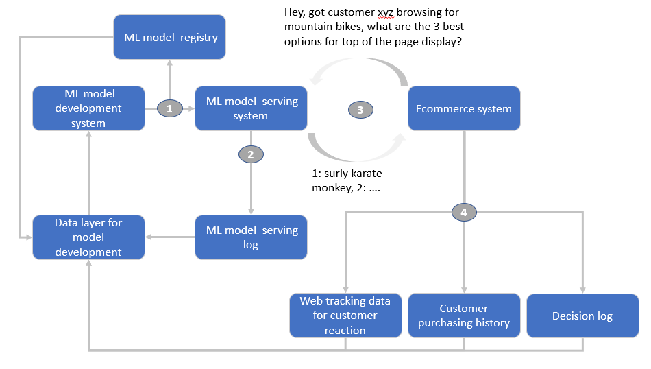 Machine Learning Operations (MLOps) Part 2