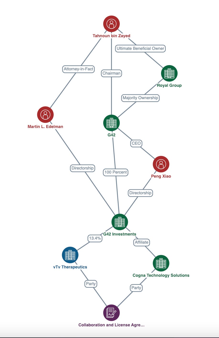 SEC Filing Clarifies Ownership of Emirati Company G42