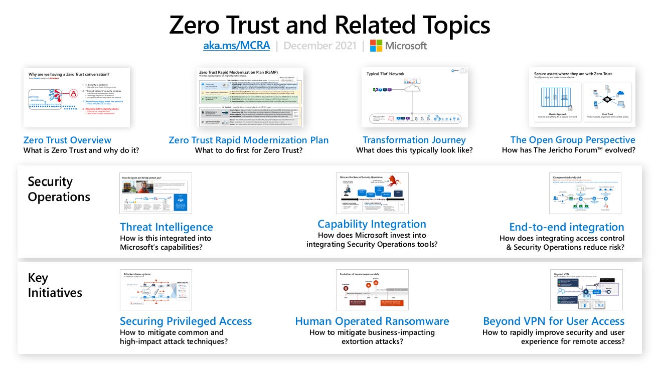The Microsoft Cybersecurity Reference Architecture.