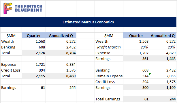 Long Take: What will Goldman Sachs do with Marcus, and Why?