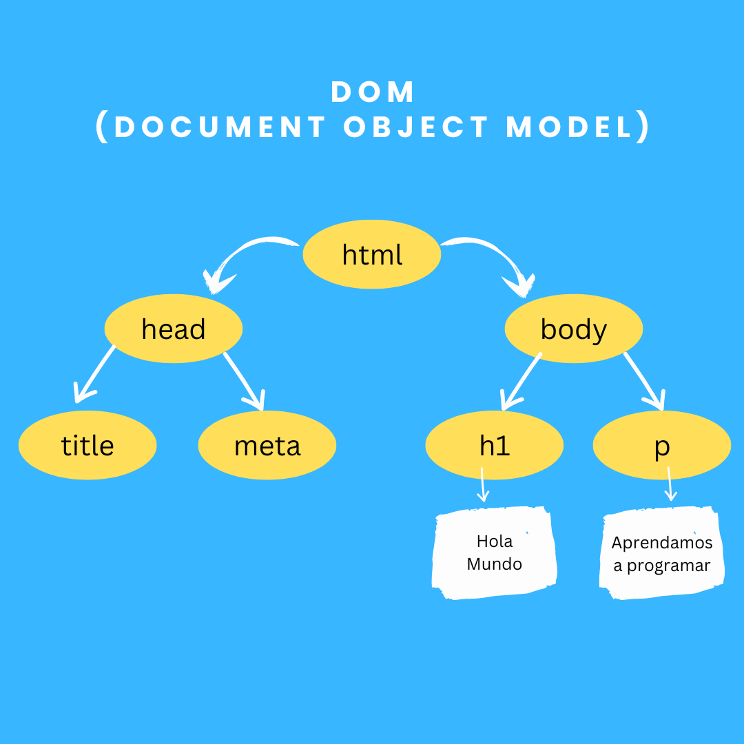 Aprendiendo HTML - Bryan's Newsletter