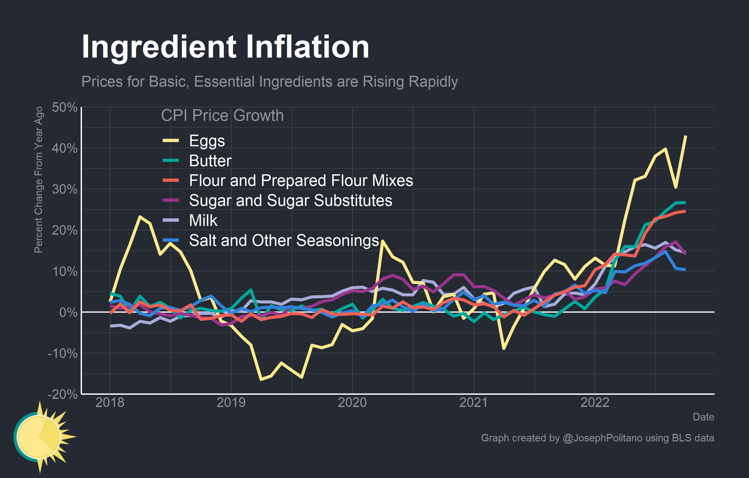 A Holiday Dive Into Food and Goods Inflation