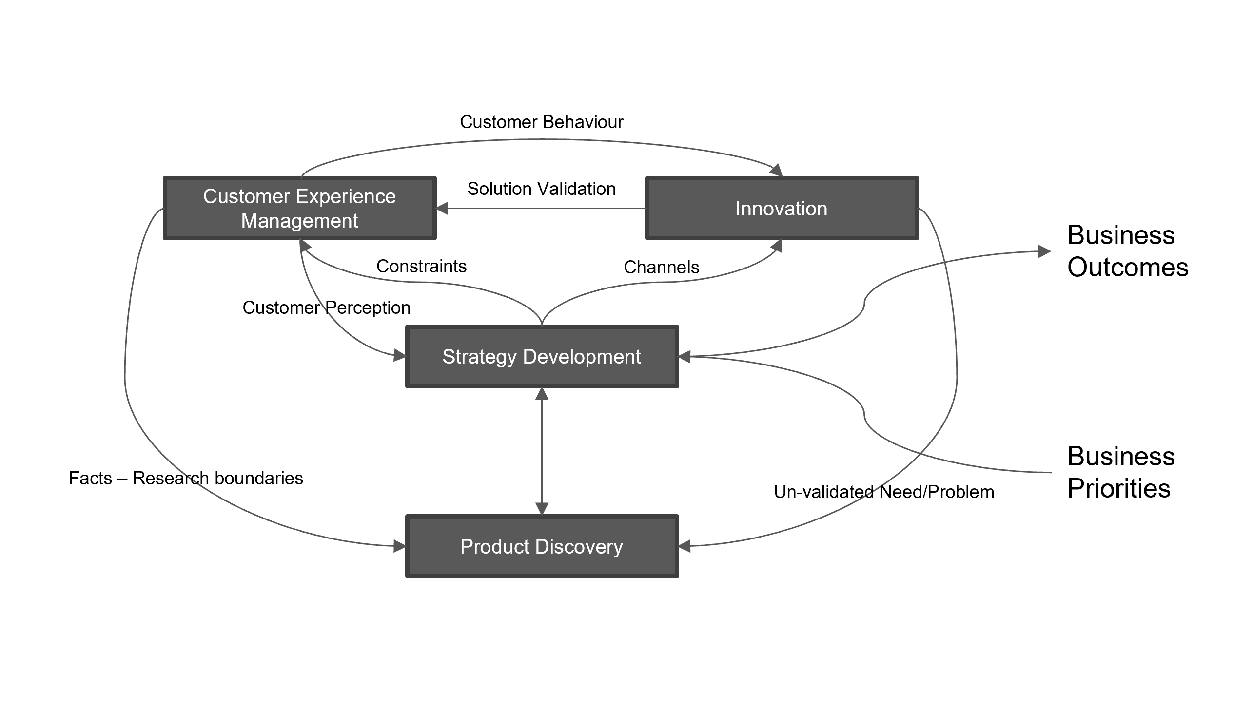Increasing business agility takes a system and a culture that fuels it