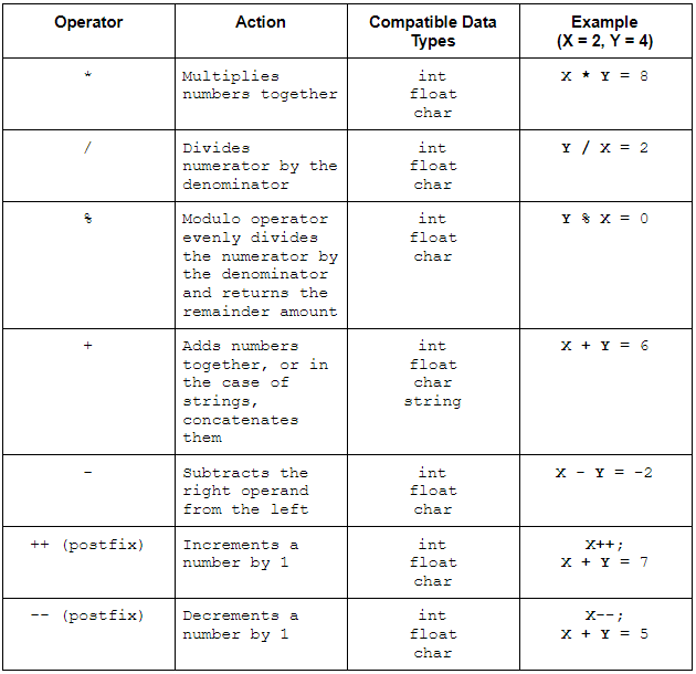 An Artist's Guide to C# in Unity3D: Operators