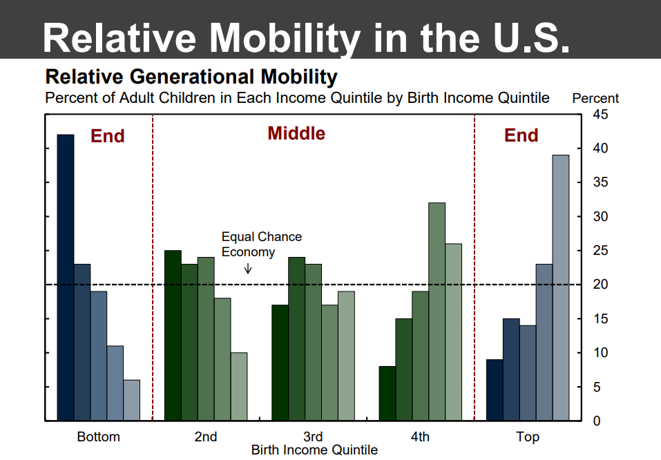 Intergenerational Mobility Part I - by Maxwell Tabarrok