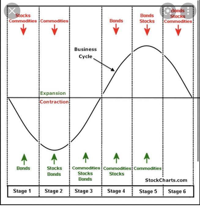 Which stage of the business cycle are we in?
