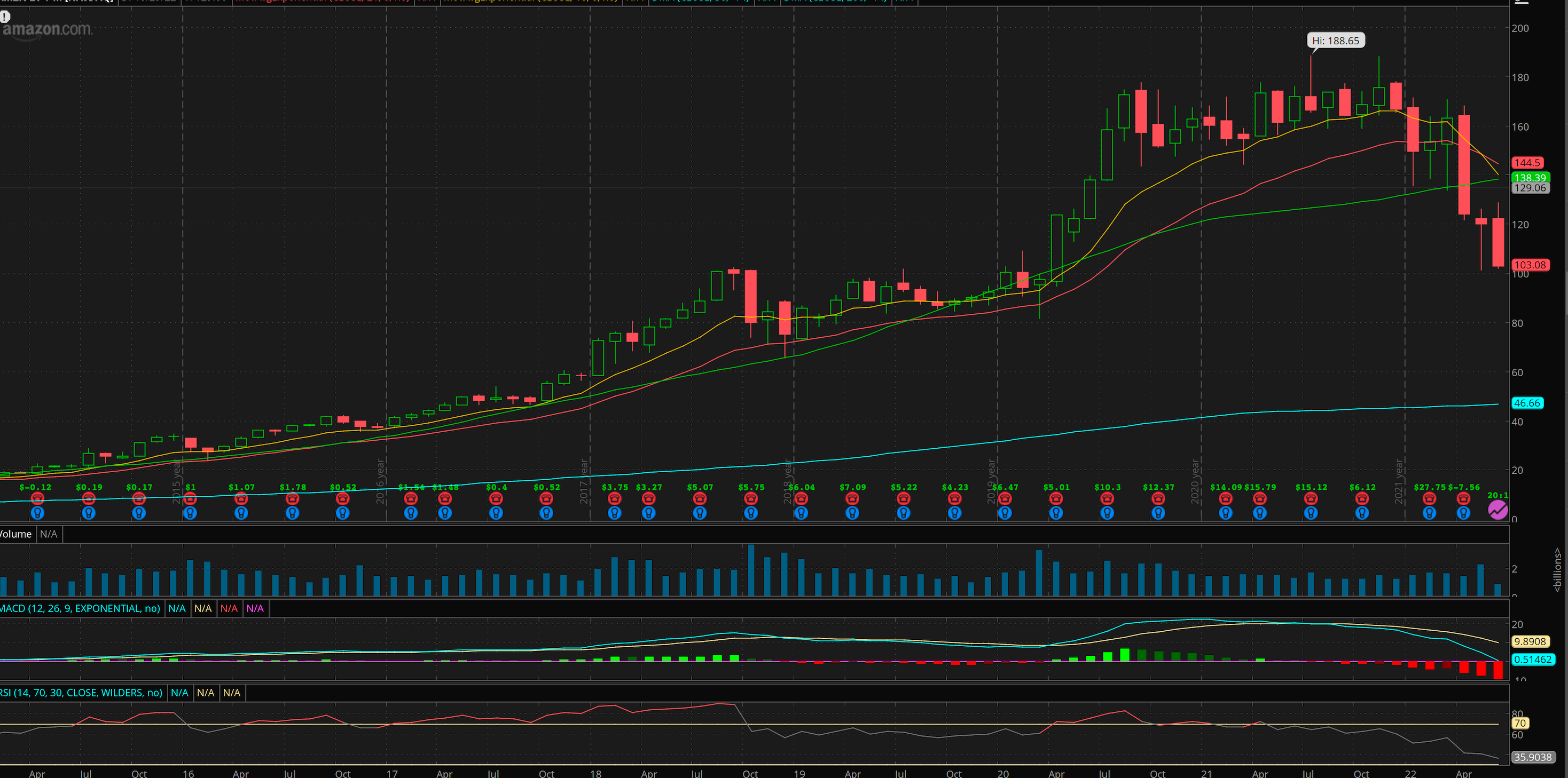 The Most Comprehensive Amazon Breakdown In Existence